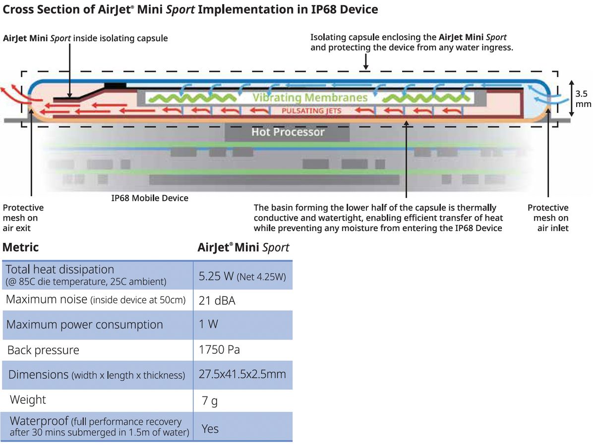 Frore unveils waterproof AirJet Mini Sport solid-state active cooling device — fanless cooling ...