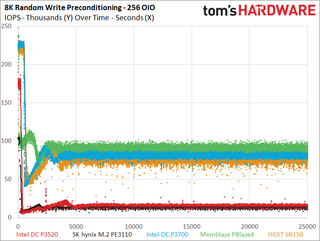 Intel DC P3520 8KB Benchmarks