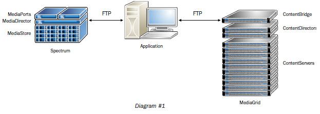 File Access, Modification and Transfer Within Omneon Active Storage ...