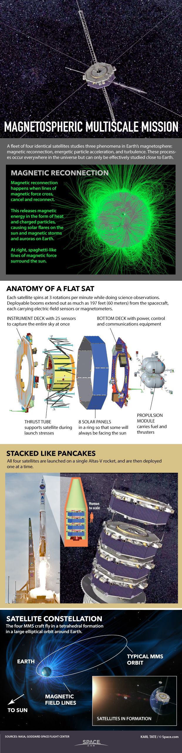 NASA Satellite Quartet Aims to Crack Magnetic Mystery Near Earth | Space
