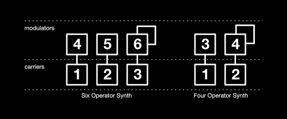 How to use FM synthesis to design sounds you'll actually use in your ...