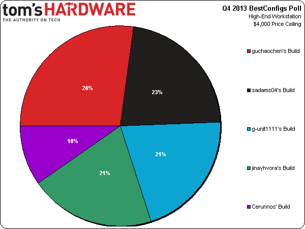 High-End Workstation - Your Top Picks: Tom's Hardware Forums' Q4 2013 ...