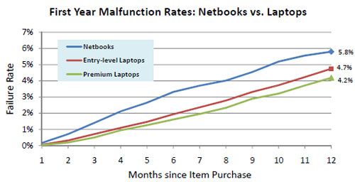 20 - 30% of Notebooks Fail Over 3 Years; HPs Fail Most | Laptop Mag