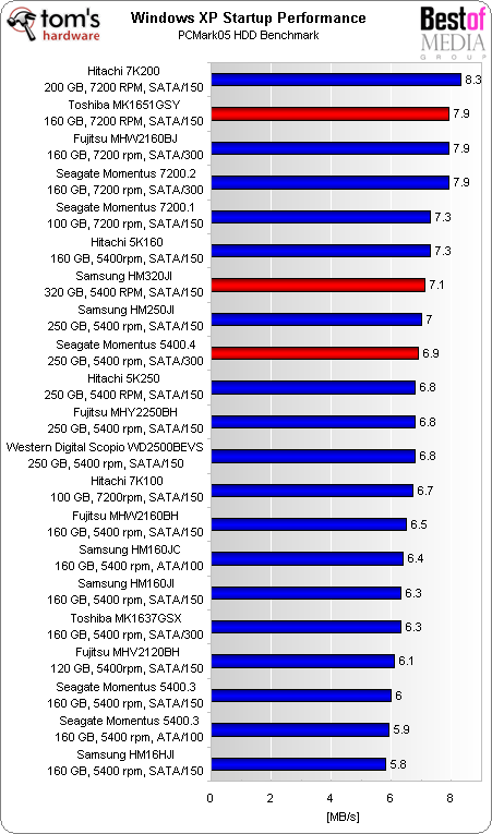 PCMark05 Windows XP Startup Performance - 2.5" HDD Galore: Samsung ...