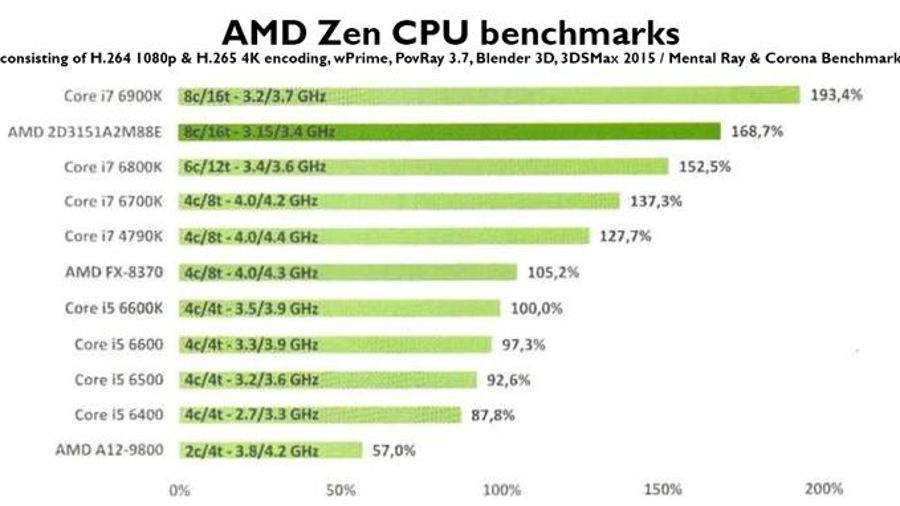 AMD’s Ryzen benchmarks get leaked and they’re jaw-dropping | TechRadar