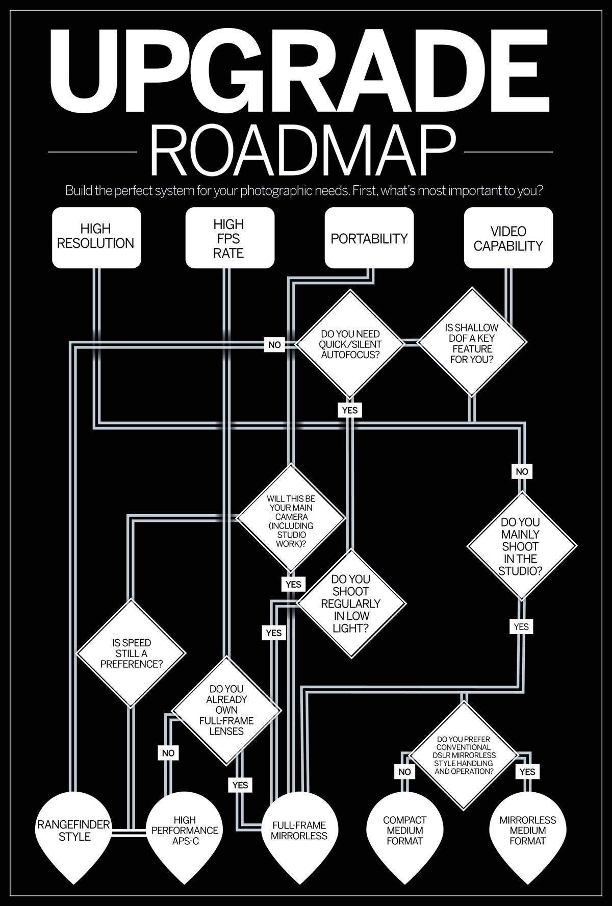 Photography cheat sheet: upgrade your camera the right way | Digital ...