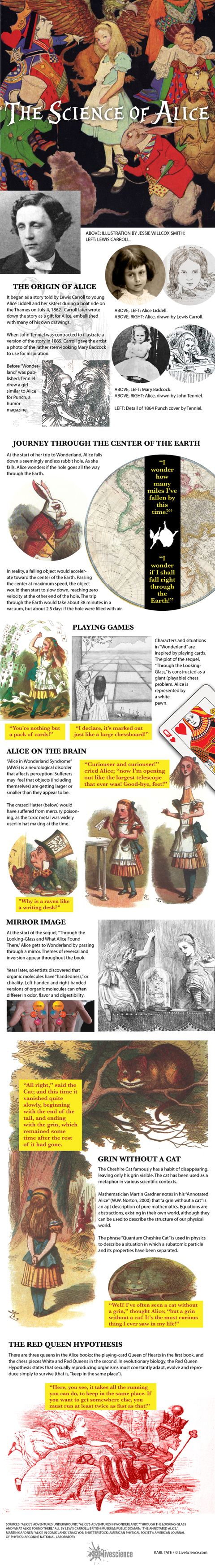 Science in 'Alice's Adventures in Wonderland' (Infographic) | Live Science