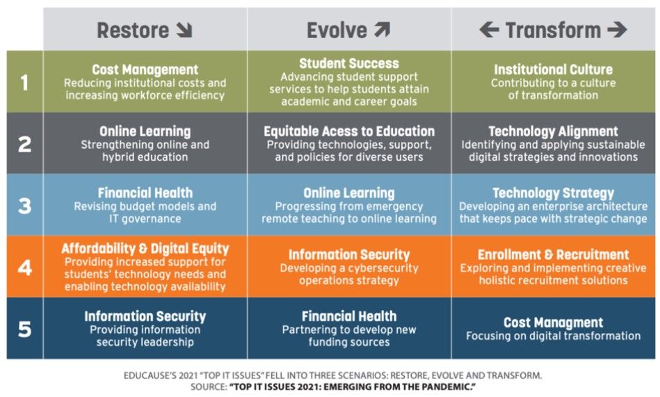 Pick Your Education Path: Restoration or Transformation | Tech & Learning