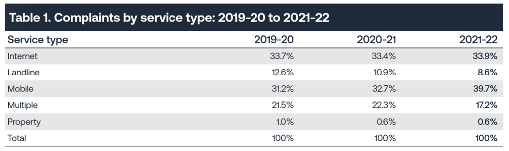 Aussies now complain more about our mobile services than internet plans ...