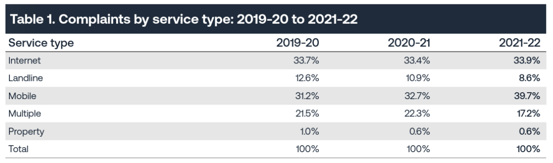 Aussies now complain more about our mobile services than internet plans ...