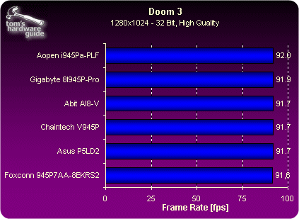 Benchmark Results - The Value Connection of 6 Intel 945P Motherboards ...
