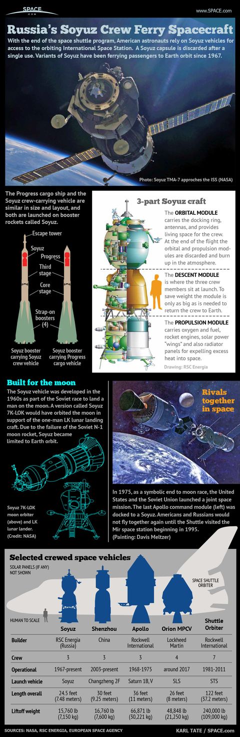 Soyuz Spacecraft: Backbone of Russian Space Program | Space