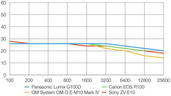 Panasonic Lumix G100D review: minor modifications | Digital Camera World