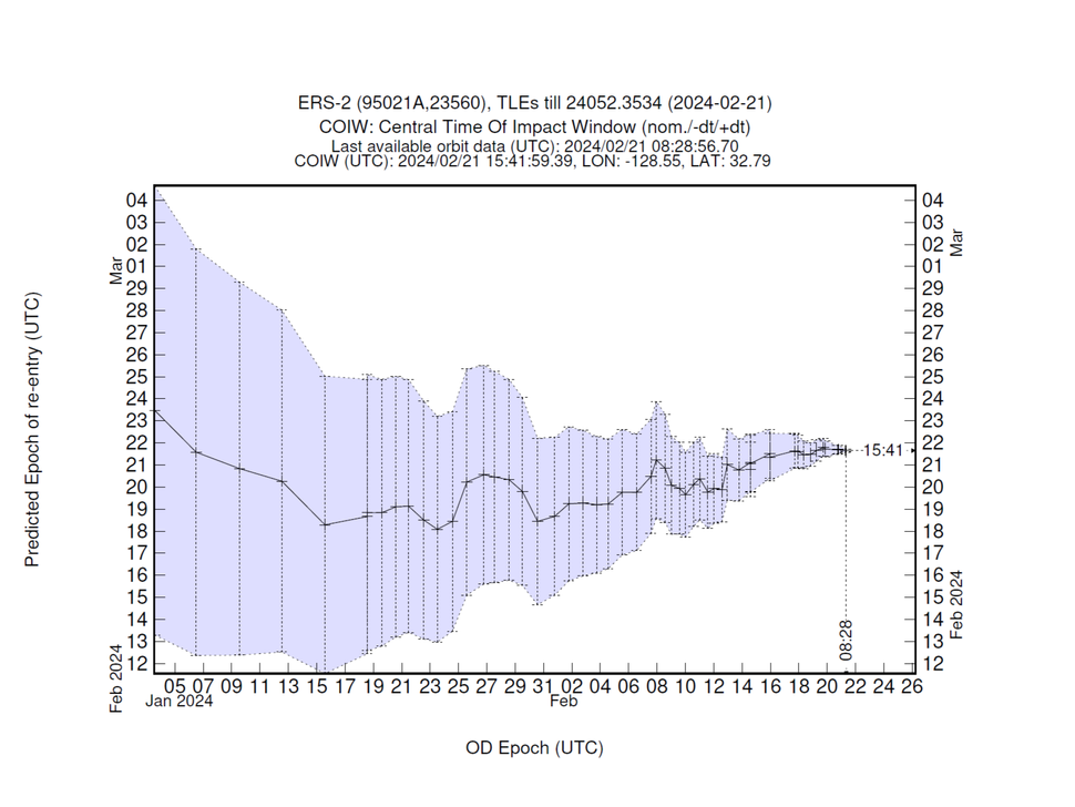 Dead, 5,000-pound satellite is falling to Earth today. Will any debris ...