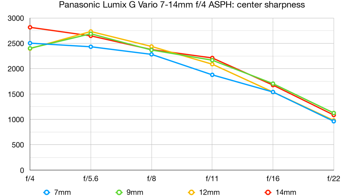 Panasonic Lumix G Vario 7-14mm f/4 ASPH review | Digital Camera World