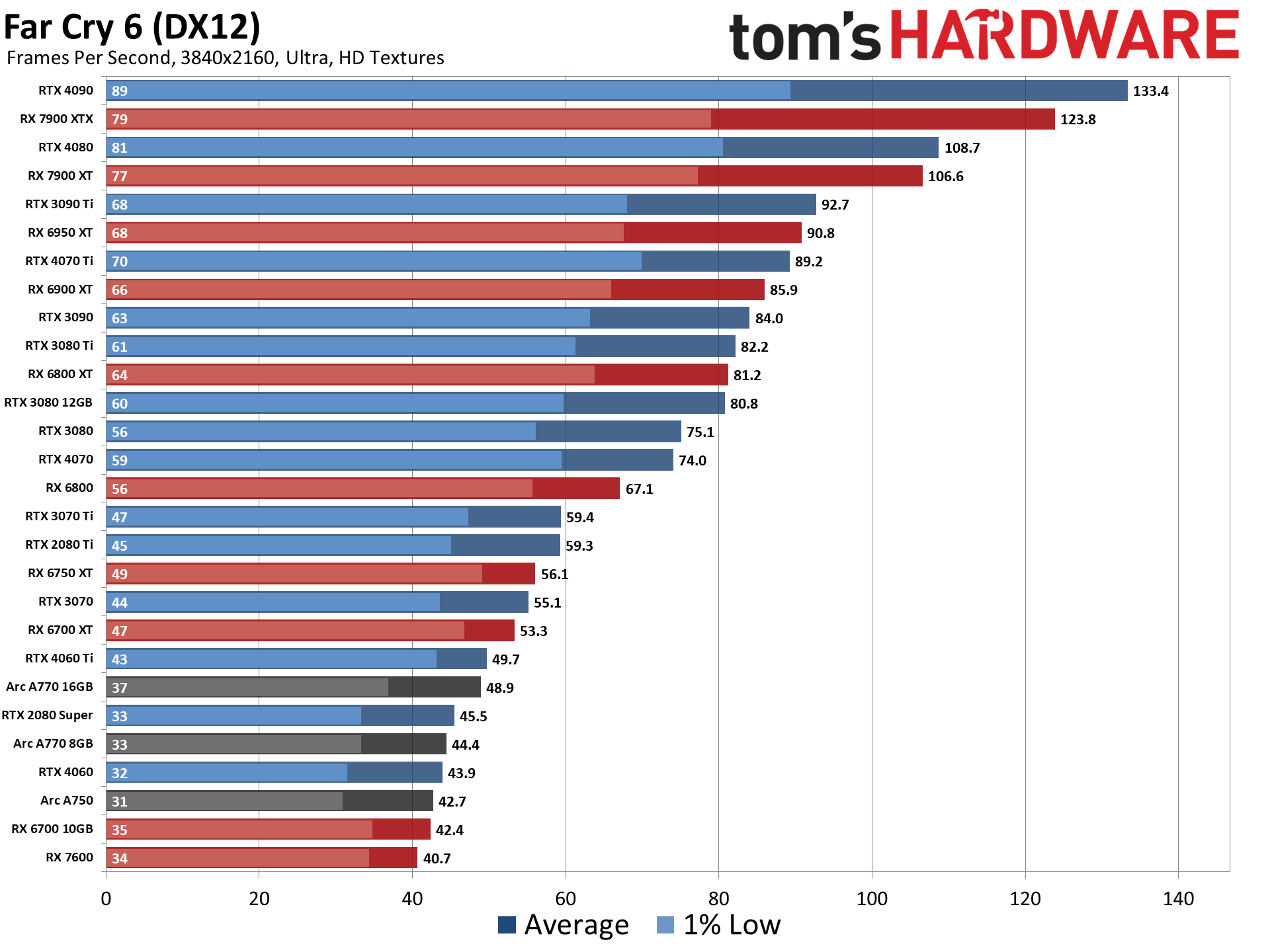 GPU Benchmarks and Hierarchy 2023: Graphics Cards…