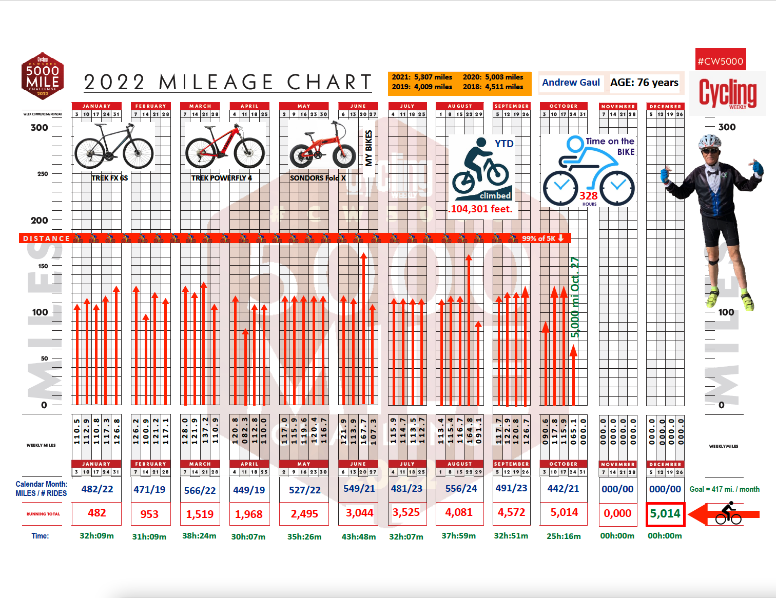 2023 Cycling Weekly mileage chart | Cycling Weekly