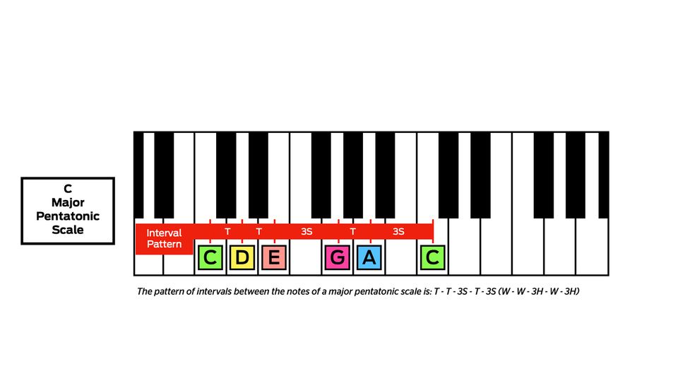 Which piano scales should you learn first? | MusicRadar
