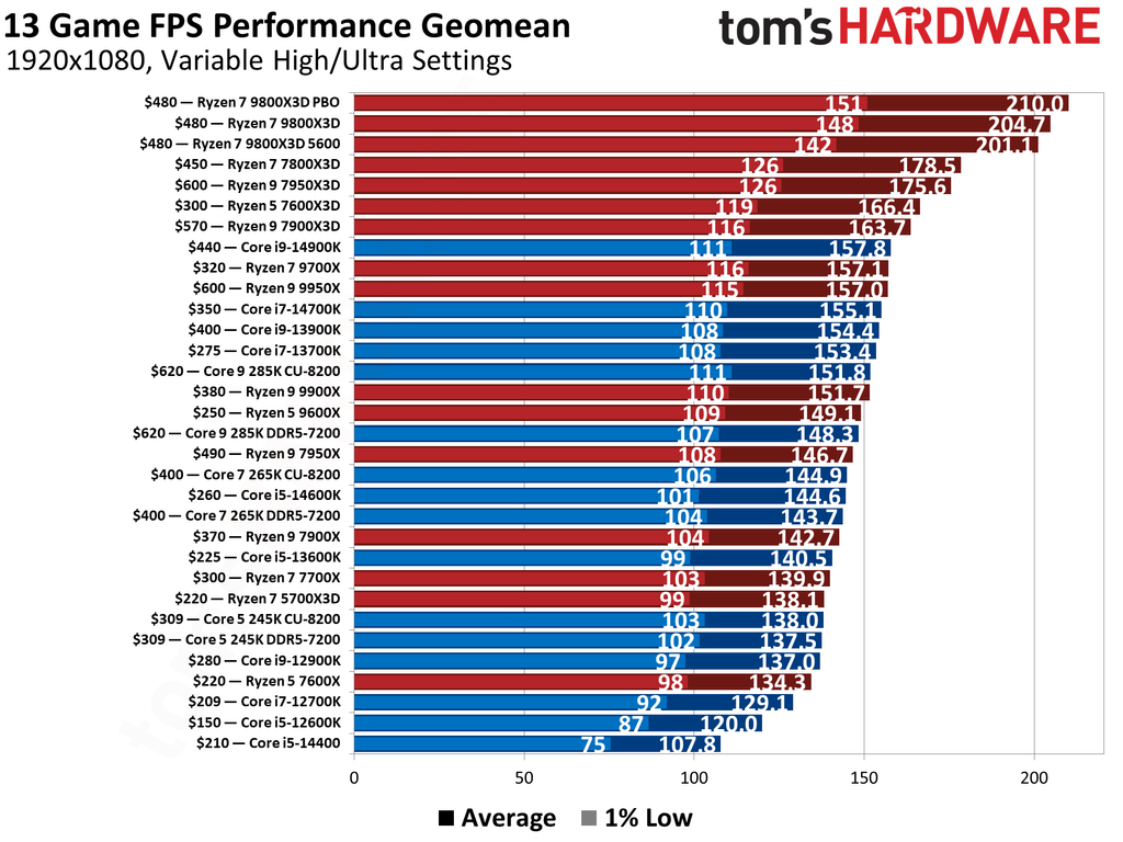 CPU Benchmarks and Hierarchy 2024: CPU Rankings | Tom's Hardware