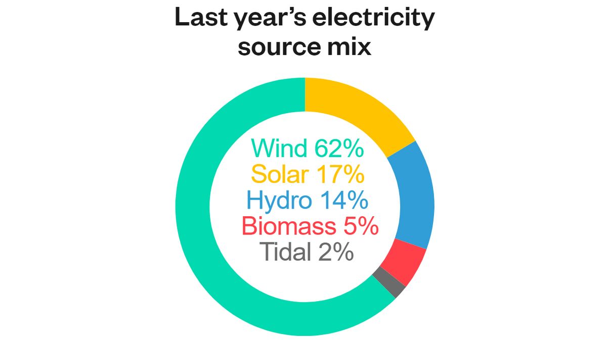 So Energy review | TechRadar