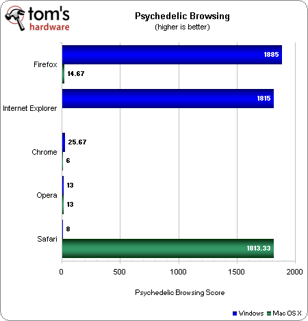 Performance Benchmarks: HTML5 Hardware Acceleration And WebGL - Web ...