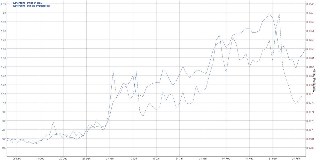 The profitability of Ethereum cryptocurrency mining has halved in a ...