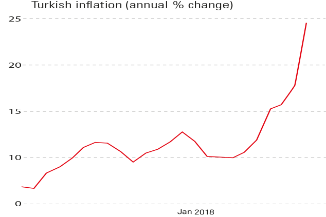Chart of the week: inflation in Turkey at its highest in 15 years ...