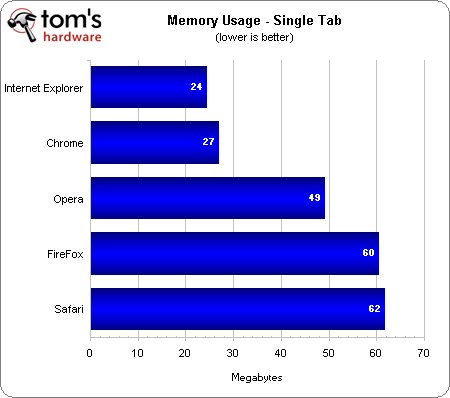 Efficiency Benchmarks: Memory Usage And Management - Web Browser Grand ...
