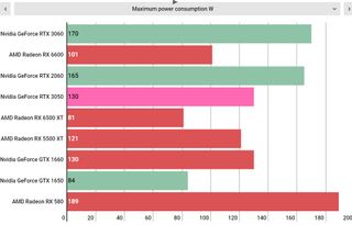 Nvidia GeForce RTX 3050 review | TechRadar