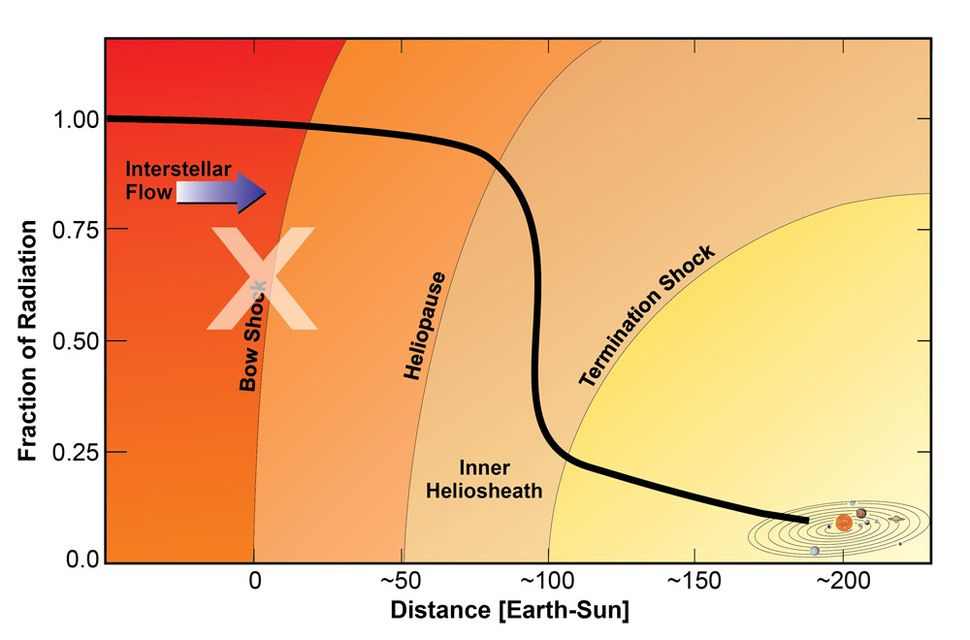 Sun Slower Than Thought, Missing Shock Wave | IBEX Mission | Space