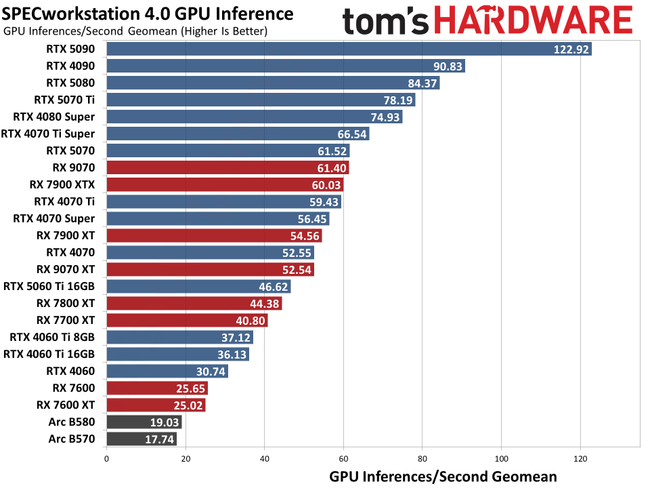 GPU Benchmarks Hierarchy 2025 - Graphics Card Rankings | Tom's Hardware
