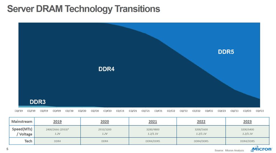 What We Know About DDR5 So Far | Tom's Hardware