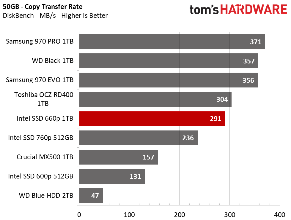 Intel SSD 660p 1TB Performance Testing