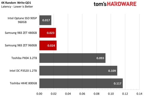SSD Memory Face-Off: Intel Optane vs Samsung Z-NAND - Tom's Hardware ...
