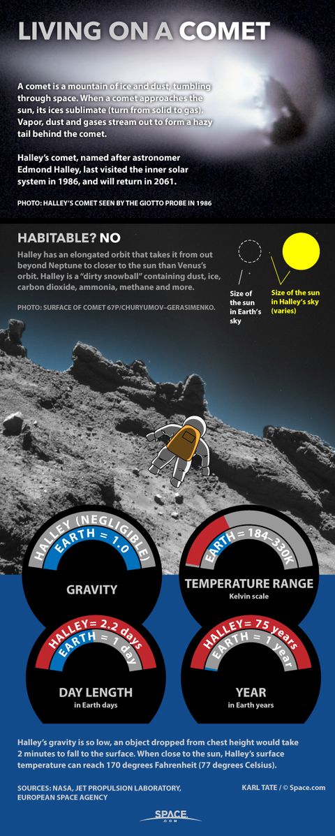 What It Would Be Like to Live on a Comet | Space