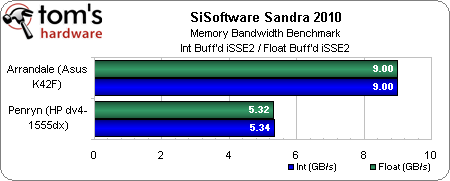 Benchmark Results: Synthetics - Intel’s Mobile Core i5 And Core i3 ...