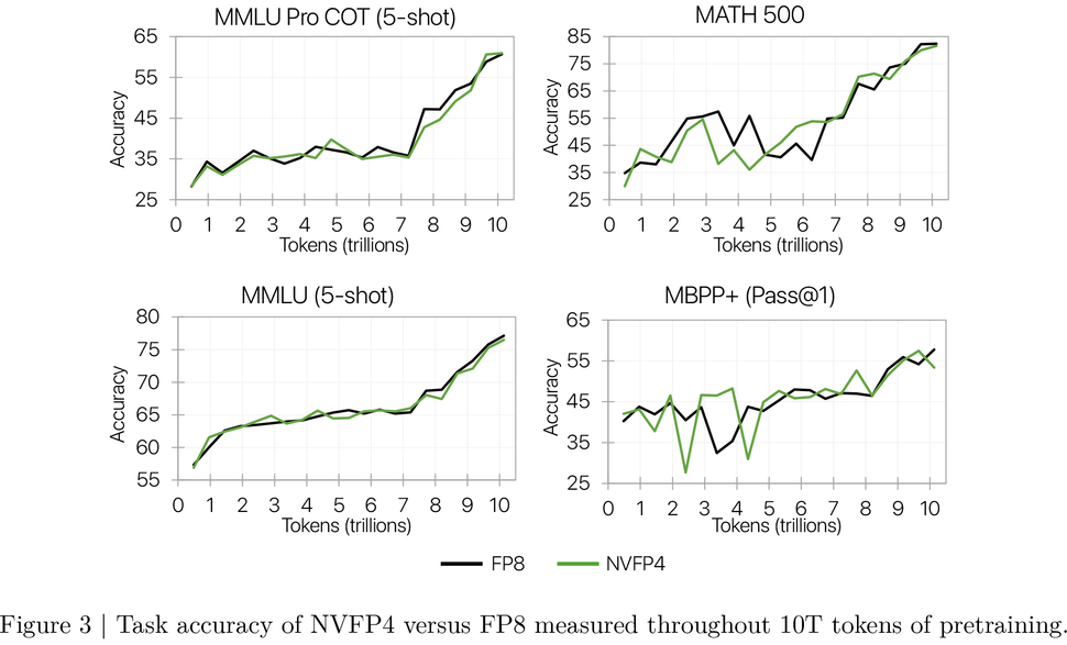 Nvidia details efficiency of the NVFP4 format for LLM training — new ...
