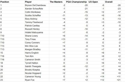 The 23 Golfers To Have Made The Cut In All Three Men's Majors This Year ...