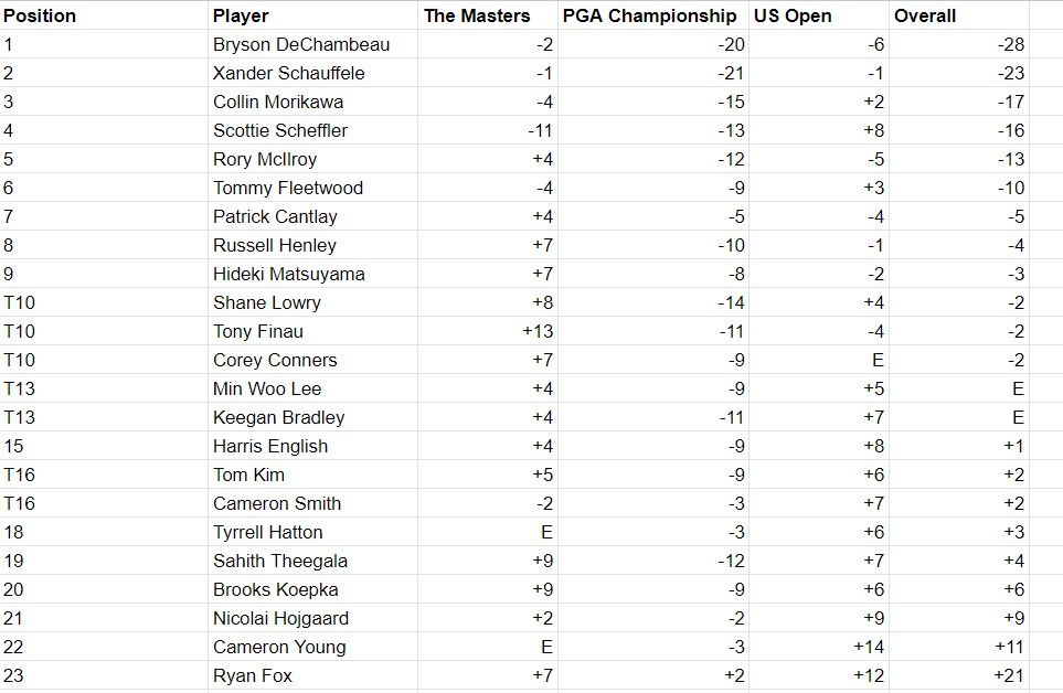 The 23 Golfers To Have Made The Cut In All Three Men's Majors This Year ...