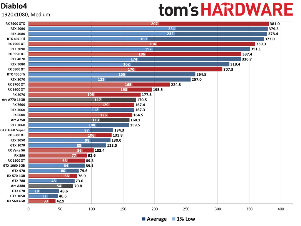Diablo IV PC Performance: 36 GPUs Benchmarked | Tom's Hardware
