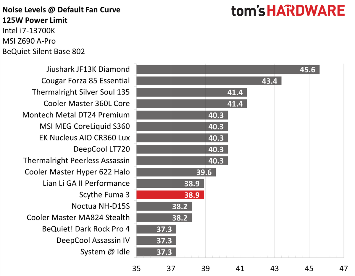 Intel Core i7-13700K Thermal Results - Scythe Fuma 3 Review: Compact Profile, Big Cooler Bite ...
