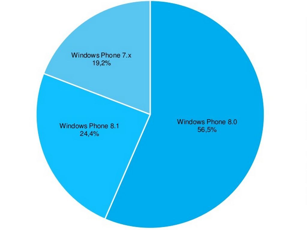 New stats show Windows Phone 8.1 now on 24 percent of devices | Windows ...