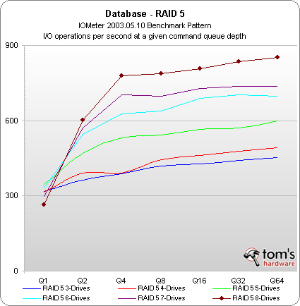 RAID 5 I/O Performance - RAID Scaling Charts, Part 2 | Tom's Hardware