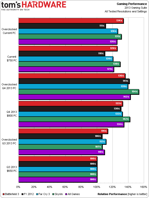 Summarizing The Performance Of Three Gaming Builds - System Builder ...