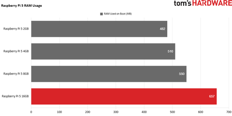 Raspberry Pi 5 16GB Review: Plenty of memory | Tom's Hardware