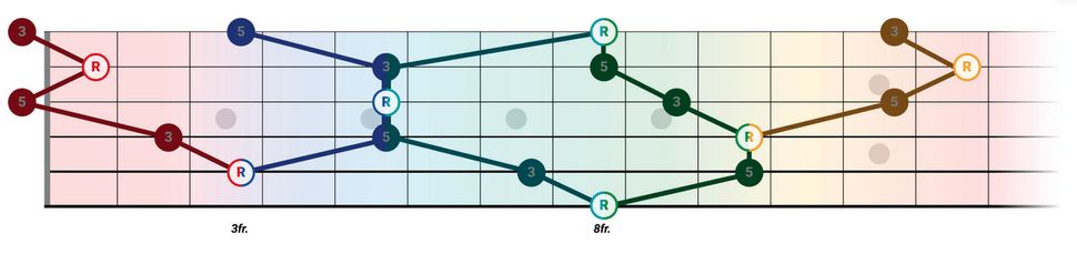Learn the CAGED guitar system in just 10 minutes | Guitar World