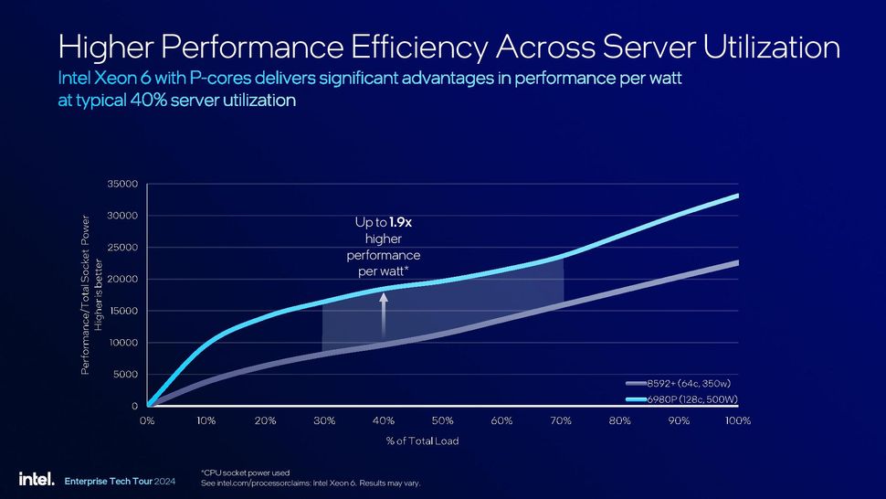 Intel Launches Granite Rapids Xeon 6900P series with 128 cores ...