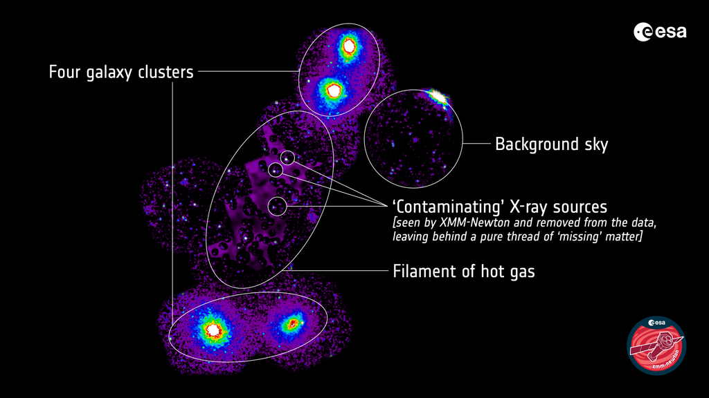 Astronomers locate universe's 'missing' matter in the largest cosmic ...