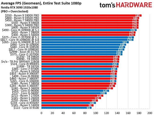 Cpu Benchmarks And Hierarchy 2021: Intel And Amd Processor Rankings And C7B