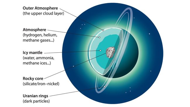 Uranus: Facts about the sideways ice giant | Live Science